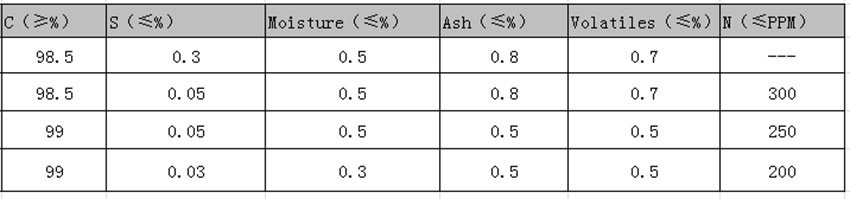 Comparison of graphitized petroleum coke and graphite electrode ...