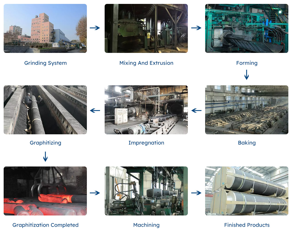 Manufacturing Process Of Graphite Electrode - Buy Manufacturing Process ...